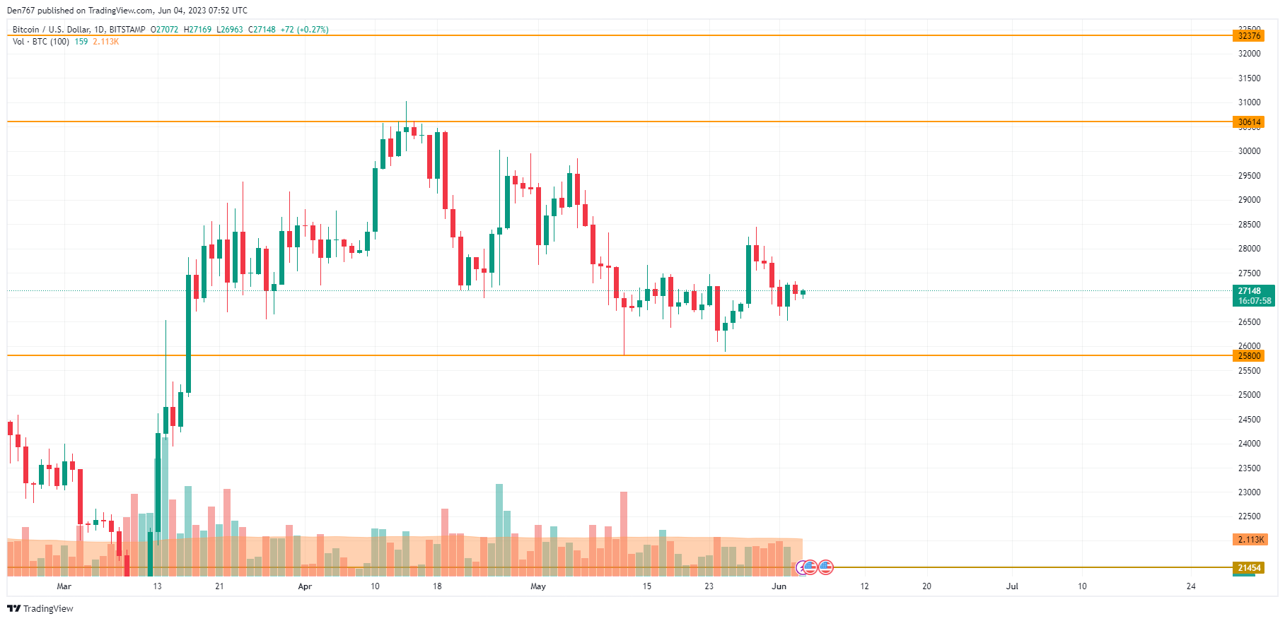 BTC, ADA and BNB Price Analysis for June 4 - U.Today